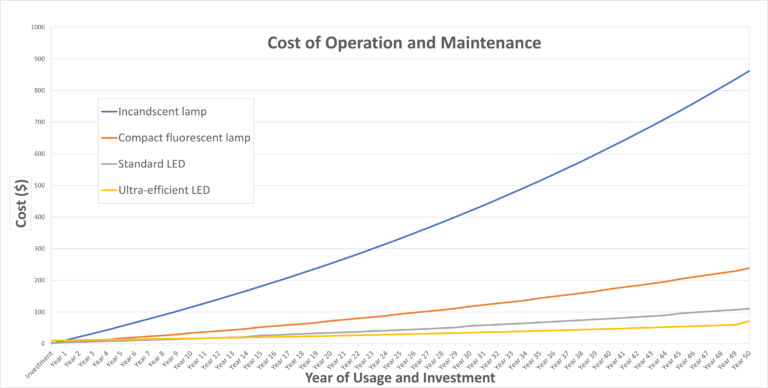 The Next Frontier for Eco-Efficient Lighting Reached as LED Technology ... The Next Frontier for Eco-Efficient Lighting Reached as LED Technology ...