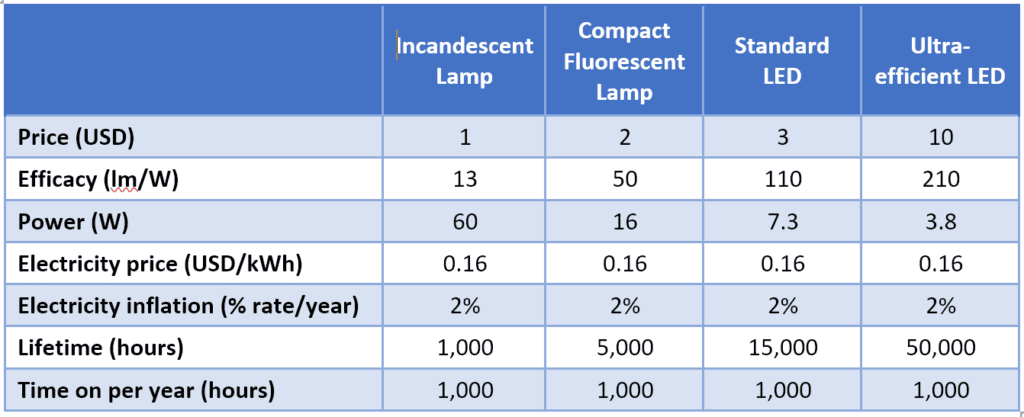 The Next Frontier for Eco-Efficient Lighting Reached as LED Technology ...