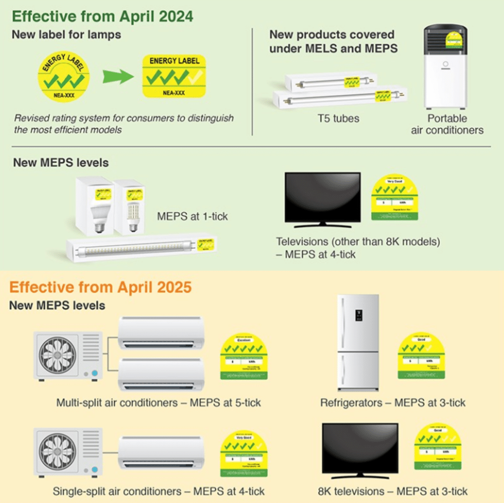 Progress in ASEAN Region on Enhancing Energy Efficiency Requirements of ...