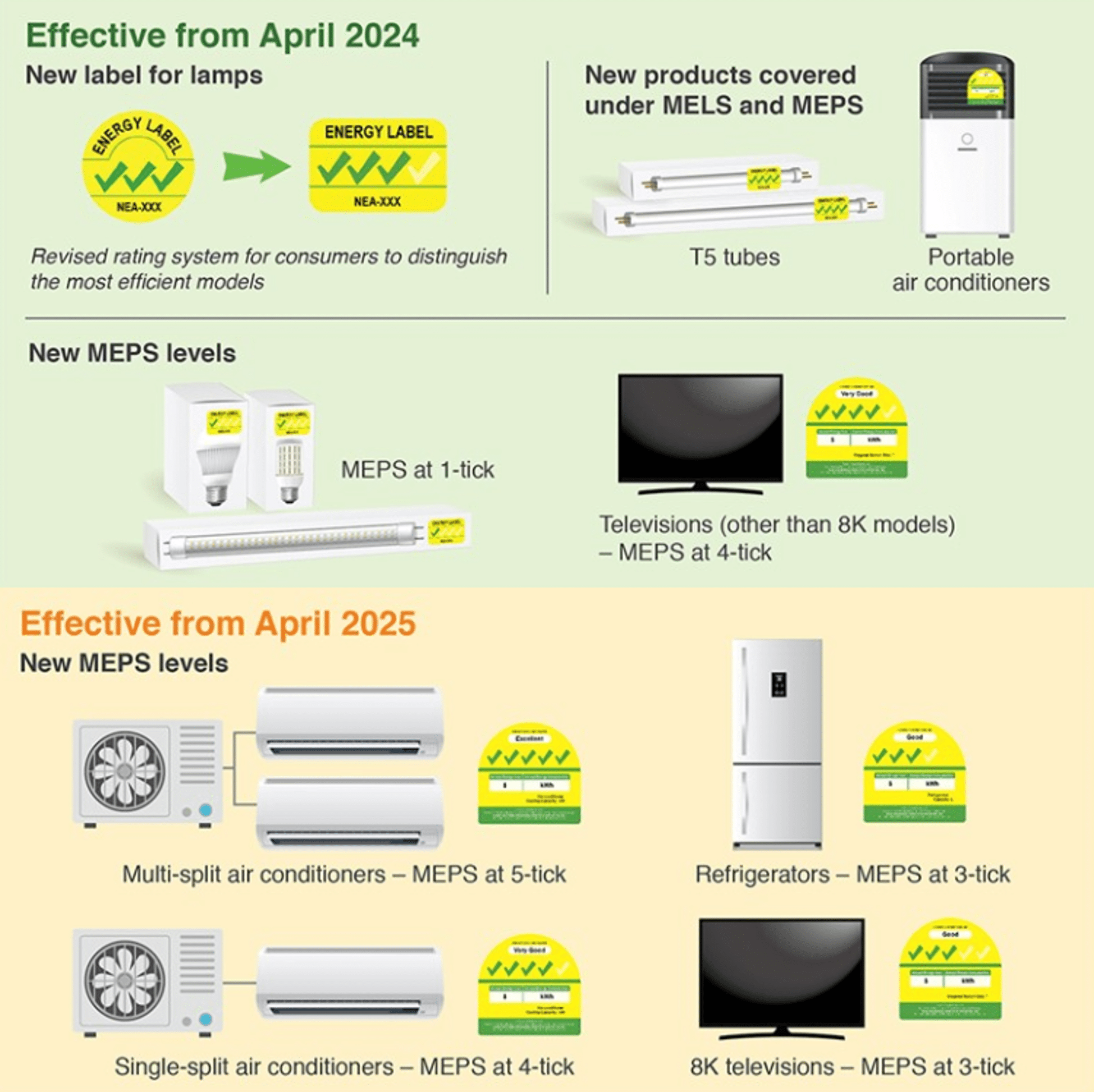 Progress in ASEAN Region on Enhancing Energy Efficiency Requirements of ...