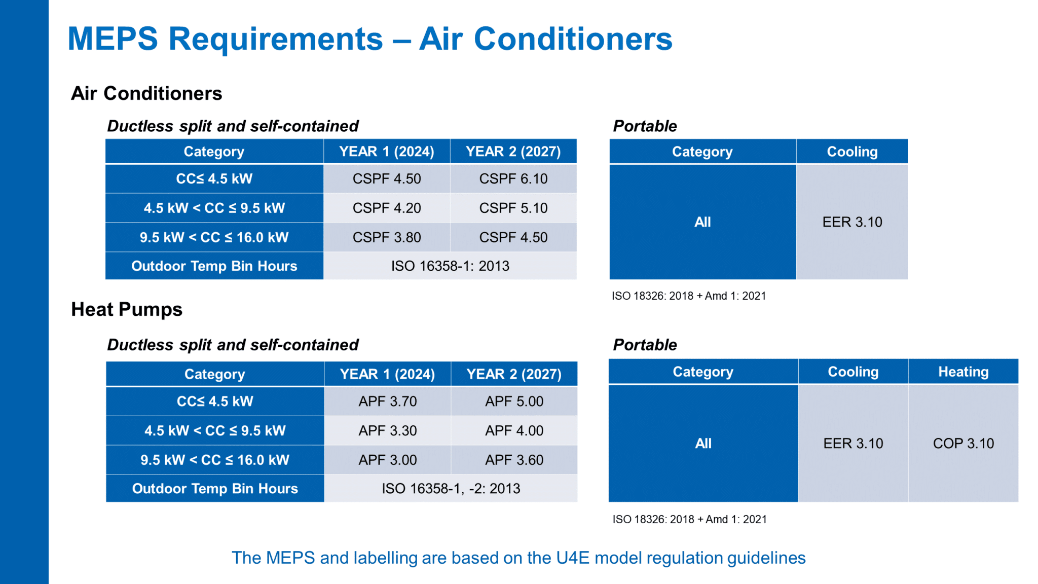 Harmonized regional MEPS for air conditioners and residential ...